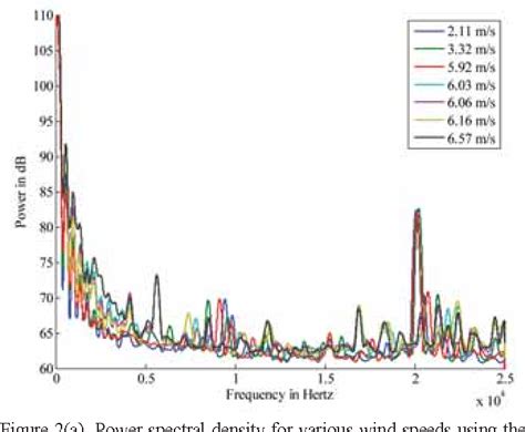 figure 1 from estimation of noise model and denoising of wind driven