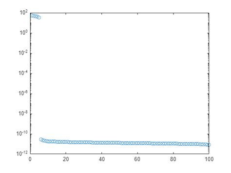 Lsqminnorm Minimum Norm Least Squares Solution To Linear Equation MATLAB