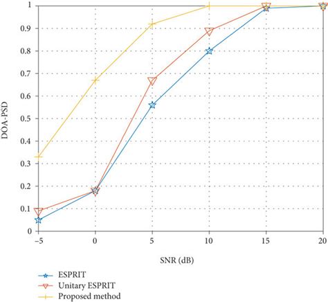 Psd Versus Snr For Angle Estimation Download Scientific Diagram