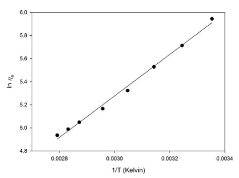 The Arrhenius Model To The Viscosity As A Function Of Temperature Data Download Scientific