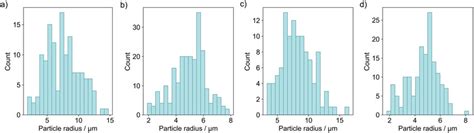 Particle Size Distribution Measured From SEM Images For HE A Anode Download Scientific