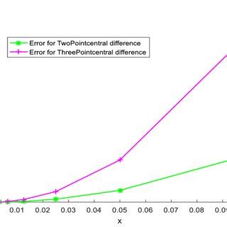 Absolute Error Function Of Example For Table At Alpha