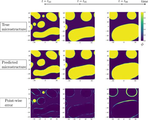 Predictions Of Microstructure Evolutions The True Top Row Predicted Download Scientific