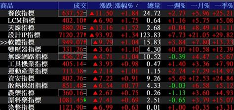 Twa00 加權指數 餐飲類股和軟體股比較整齊~~~｜cmoney 股市爆料同學會