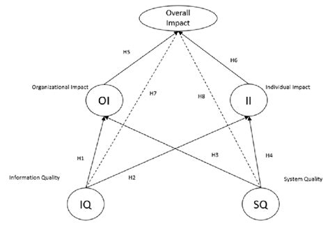 A Priori Model Of The Is Impact Measurement Model Download