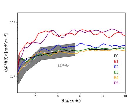 simulated distribution of ∆rm ∆θ 2 as a function of angular
