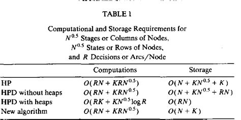 Table 1 From A Dynamic Programming Algorithm To Find All Solutions In A