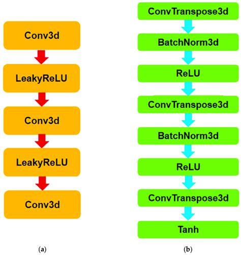 A Flow Chart Of Dcgan A The Structure Of The Discriminator B The