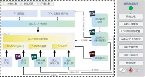 车辆ota仿真测试解决方案 ota升级车辆协议仿真器 csdn博客