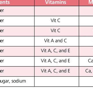 Basis Of Selected Nutrient Profile Models Download Scientific Diagram