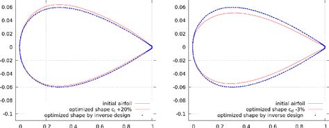 Figure 1 From Optimization Of Airfoils Using The Adjoint Approach And The Influence Of Adjoint