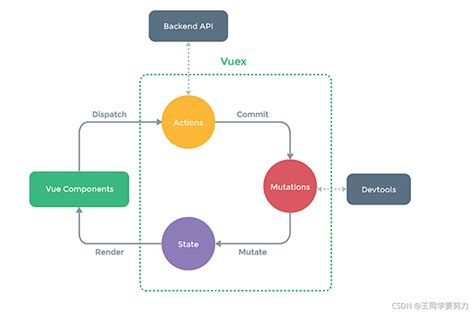 【vue2 0学习】—vuex工作原理图（二十五） vue 电路图 csdn博客