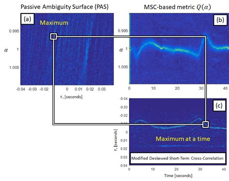 Correspondence Of τ And α In Passive Ambiguity Surface A Metric Based Download Scientific