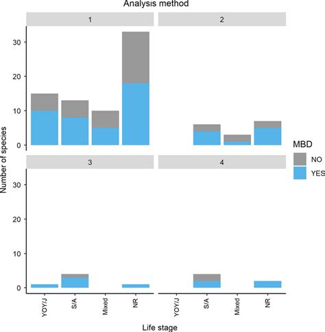 Analysis Methods And Life Stages Sampled For Elasmobranchs With