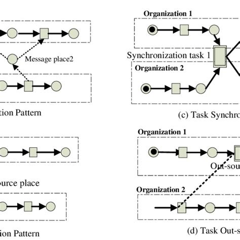 Four Kinds Of Interaction Patterns Of Loosely Coupled Download