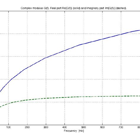 Complex Shear Modulus G F For The Viscoelastic Material At 25 °c
