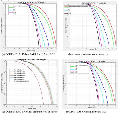 figure 1 from low papr filtered ofdm using modified selective mapping