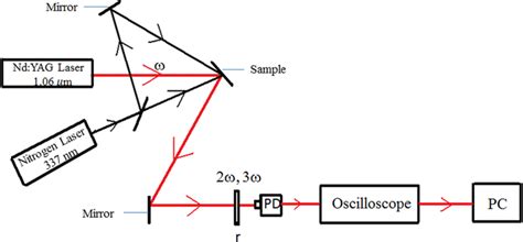 Experimental Set Up In Obtaining Non Linear Optical Signals Download Scientific Diagram