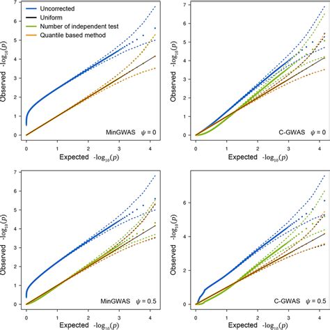 The Null Distributions Before And After Calibration From C Gwas And