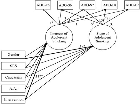 Conditional Latent Growth Curve Model Showing Standardized Path Download Scientific Diagram