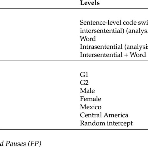Variables Included In The Analysis Of Code Switching Download Scientific Diagram