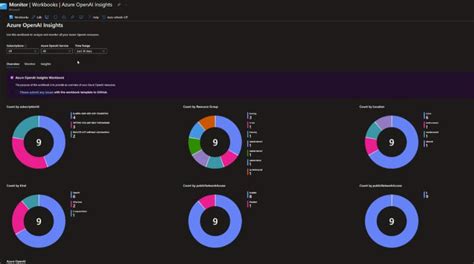 André Vechiatto On Linkedin Azure Openai Insights Monitoring Ai With Confidence