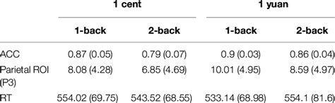Behavioral Data In Ms And Event Related Potential Erp Amplitudes