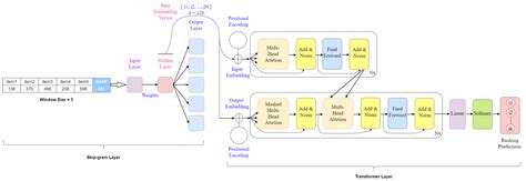 Applied Sciences Free Full Text Skip Gram And Transformer Model For Session Based Recommendation