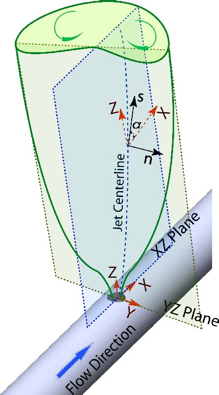 figure 1 from measurements of flow velocity and scalar concentration in