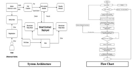 Secured E Voting System Using Blockchain Technology