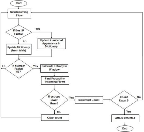 Flowchart Of Proposed Flow Table Overloading Attack Detection Algorithm