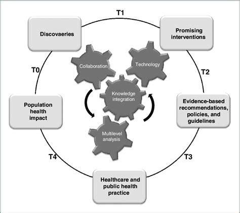 Translational Research Framework Influenced By 4 Drivers Of Download Scientific Diagram