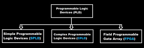 Engineering Programmable Logic Devices Pld