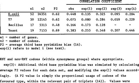 Correlations Of Codon Usage Between Coding And Non Coding Strands