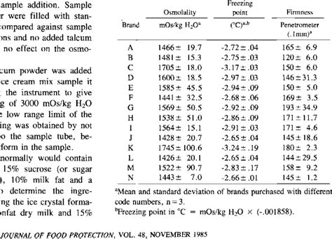 Freezing Point Osmometry Principle At Ruby Godfrey Blog