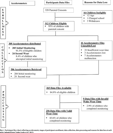 Figure 1 From Prevalence And Socio Demographic Correlates Of Accelerometer Measured Physical