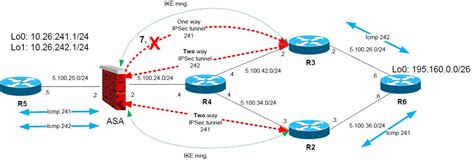 Ipsec Peer Backup Behavior In Asymmetric Routing Scenario