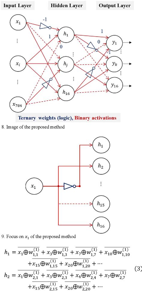 Table 1 From Circuit Optimization Of Ternary Sparse Neural Net