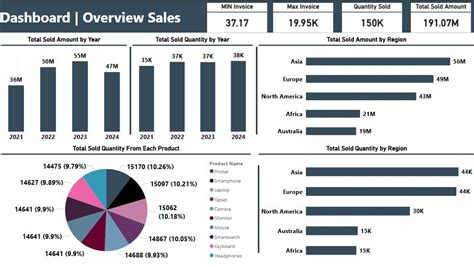 Dataanalytics Powerbi Dashboarddesign Datavisualization… Marwan El Sayed