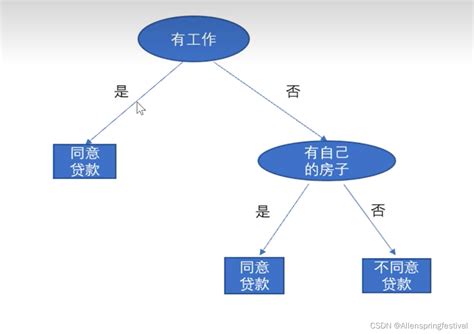 （统计学习方法 李航）第五章 决策树——一二三节：决策树模型与学习，特征选择，决策树的生成， 在决策树模型中 选择的根节点不同作出的结果是否有差异 Csdn博客