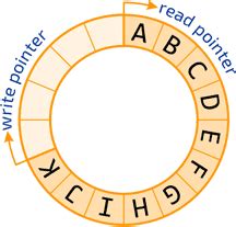 Ring Buffer Implementation In C Headlasopa