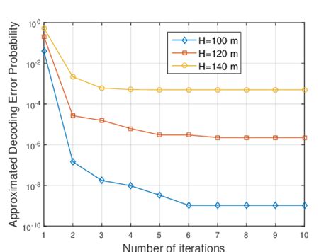 Convergence Behaviour Of Algorithm 3 For Various H Download