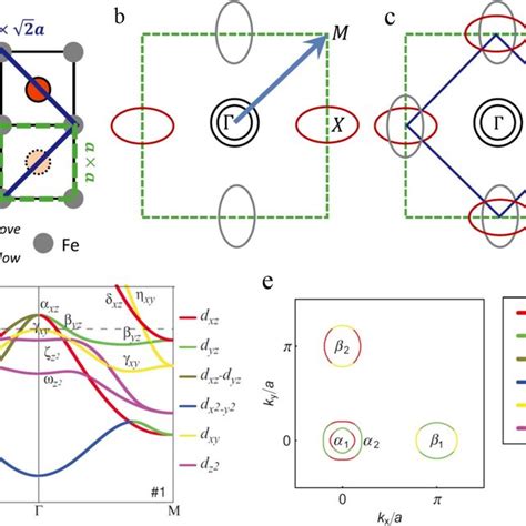 Brillouin Zones Of Iron Based Superconductors Containing One Iron And Download Scientific