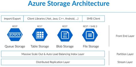 Azure Storage Solutions Blob Storage By Venus G Dionisio May