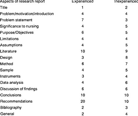 relative weights of aspects of research reports download scientific