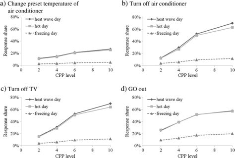 Responses For Energy Saving Behavior By Cpp Level Download Scientific Diagram