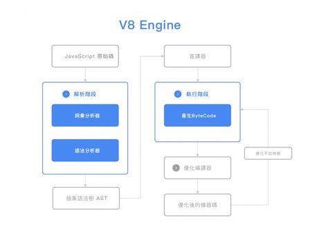 JS 原力覺醒 Day02 JavaScript V8 引擎 iT 邦幫忙 一起幫忙解決難題拯救 IT 人的一天