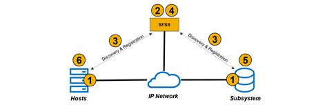 Steps To Deploy Sfss For Nvmetcp Smartfabric Storage Software Deployment Guide Dell