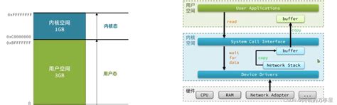 Linux五种io模型详解linux 驱动io模型 Csdn博客