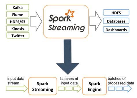 流式计算与spark Streaming 作业部落 Cmd Markdown 编辑阅读器
